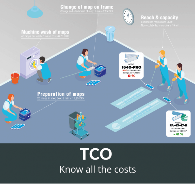 TCO (Total Cost of Ownership) - Cost savings in the overall economy